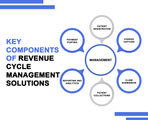 Top Revenue Cycle Management Solutions to Save Time